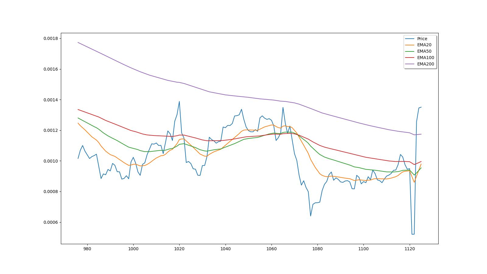 GATENet Exponential Moving Averages