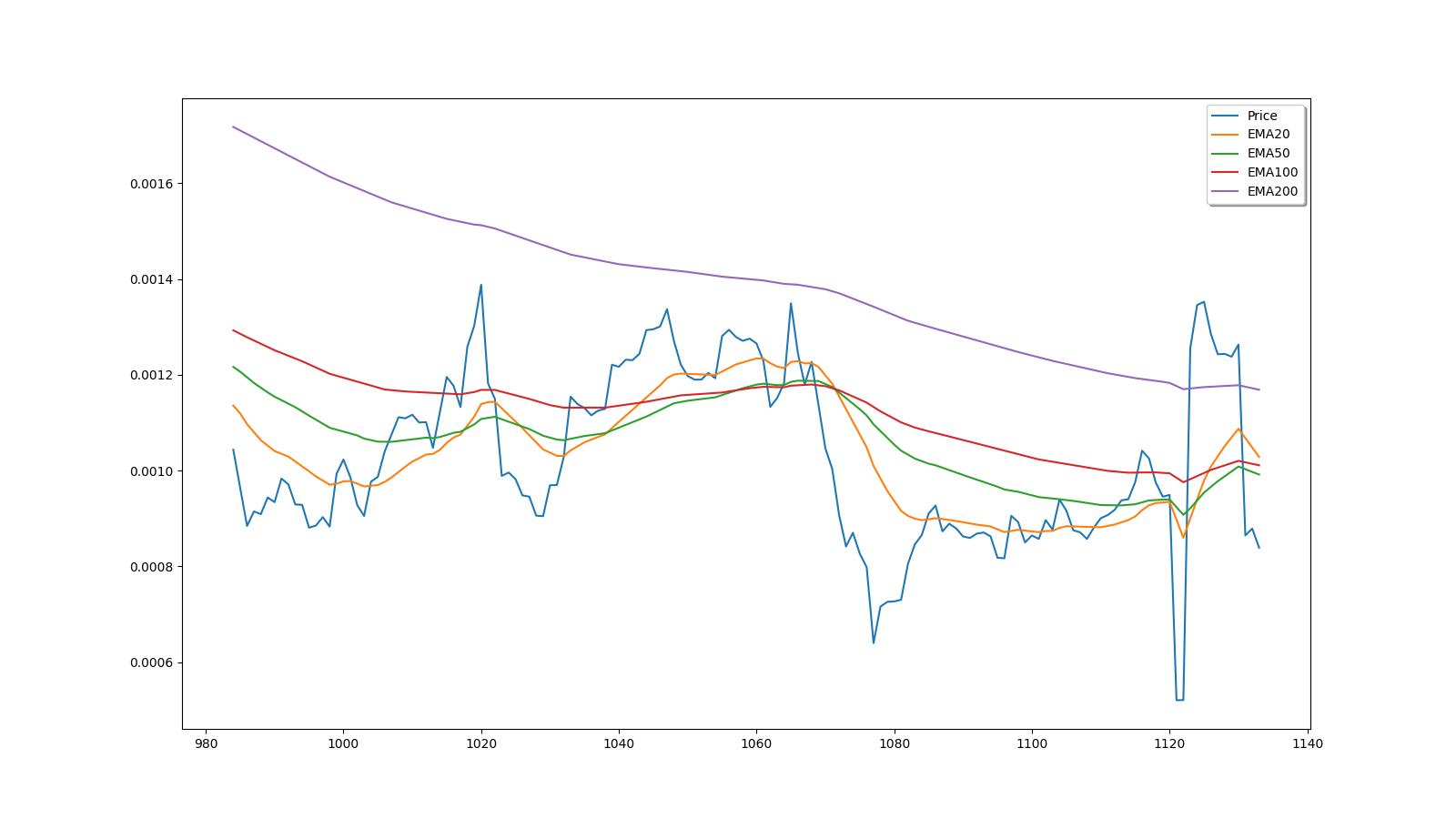GATENet Exponential Moving Averages