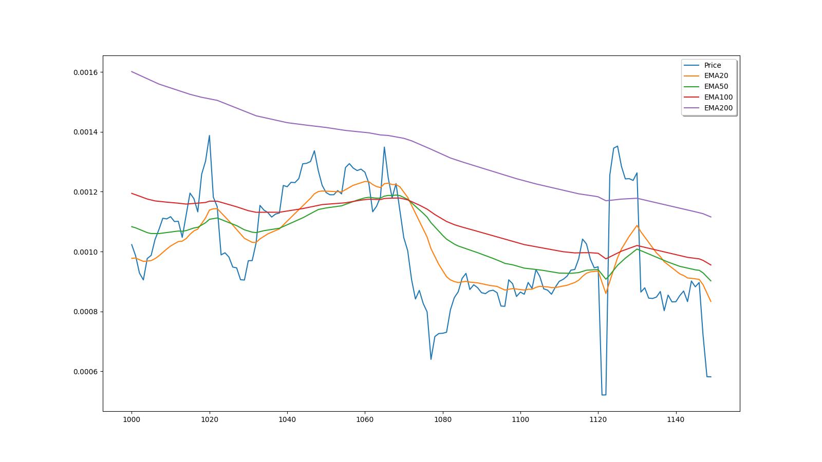 GATENet Exponential Moving Averages