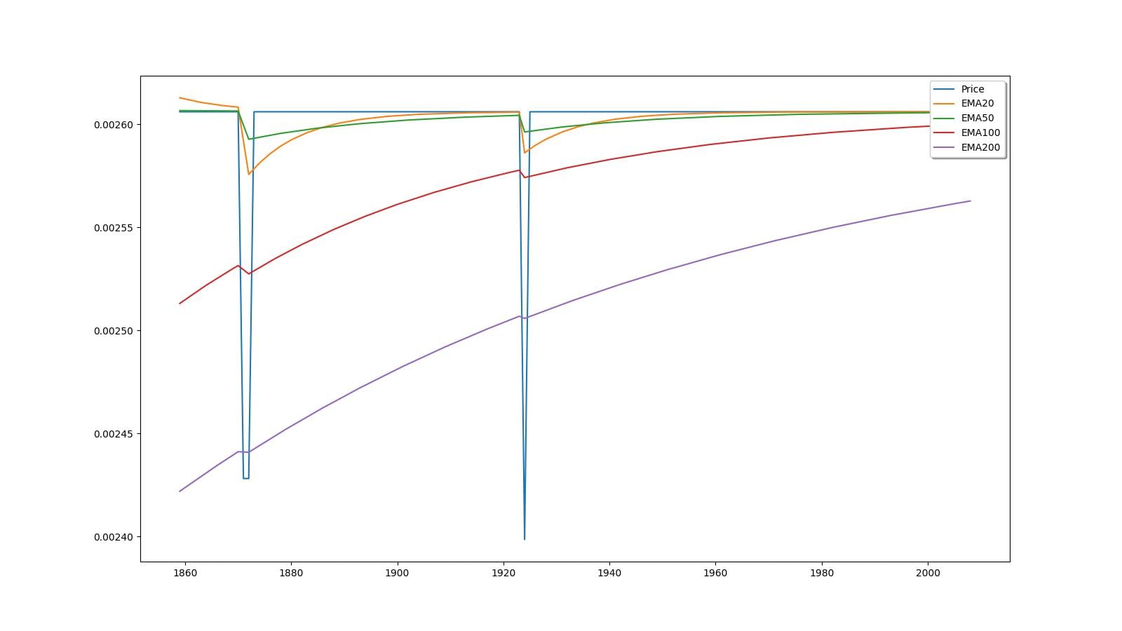 Gather Exponential Moving Averages