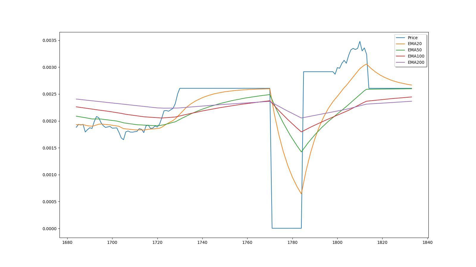 Gather Exponential Moving Averages