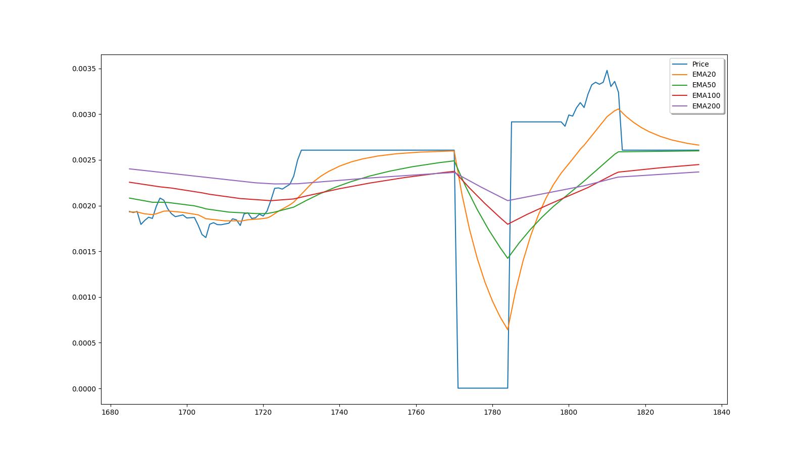 Gather Exponential Moving Averages