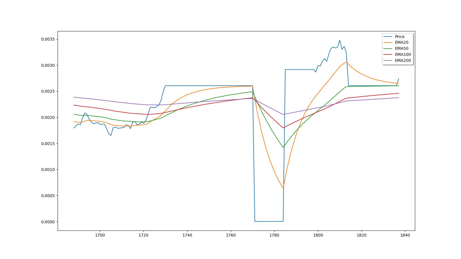 Gather Exponential Moving Averages