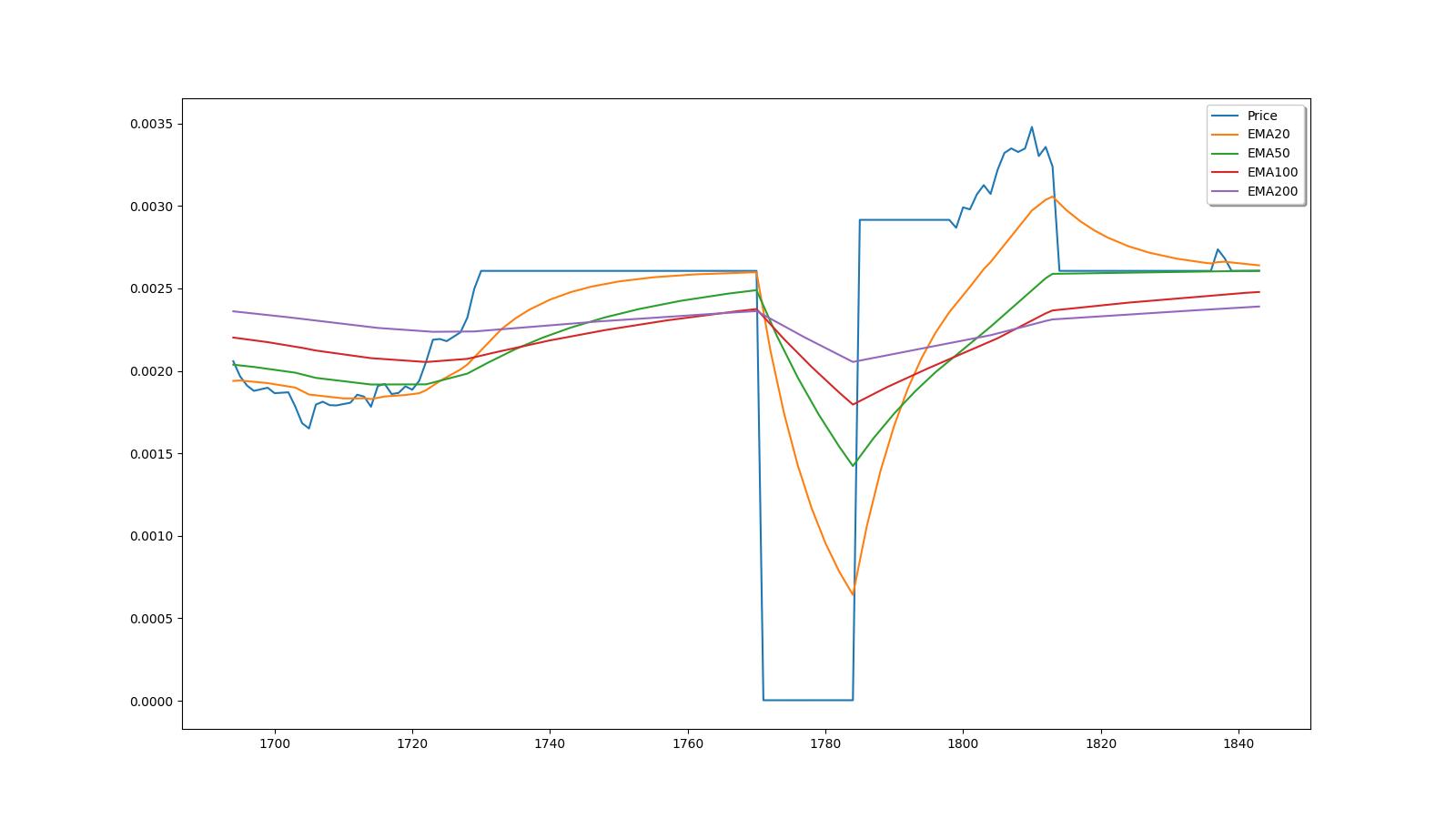 Gather Exponential Moving Averages