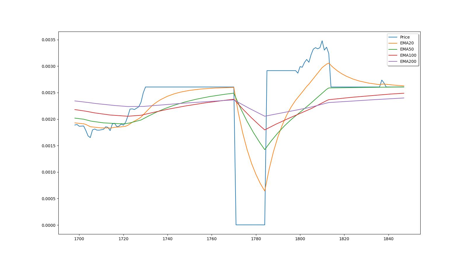 Gather Exponential Moving Averages