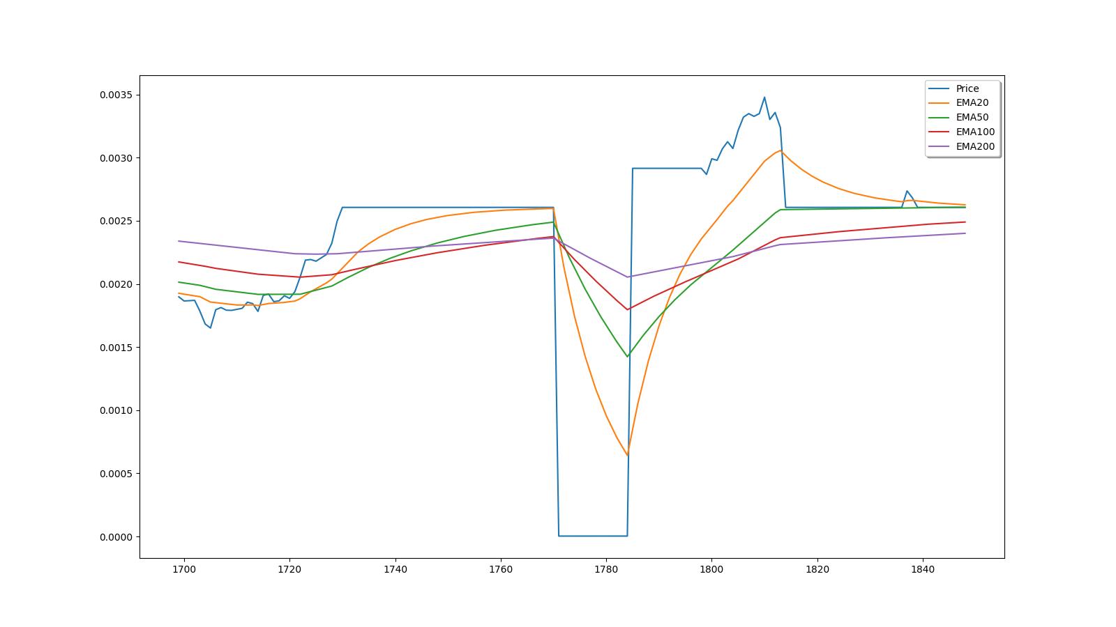 Gather Exponential Moving Averages