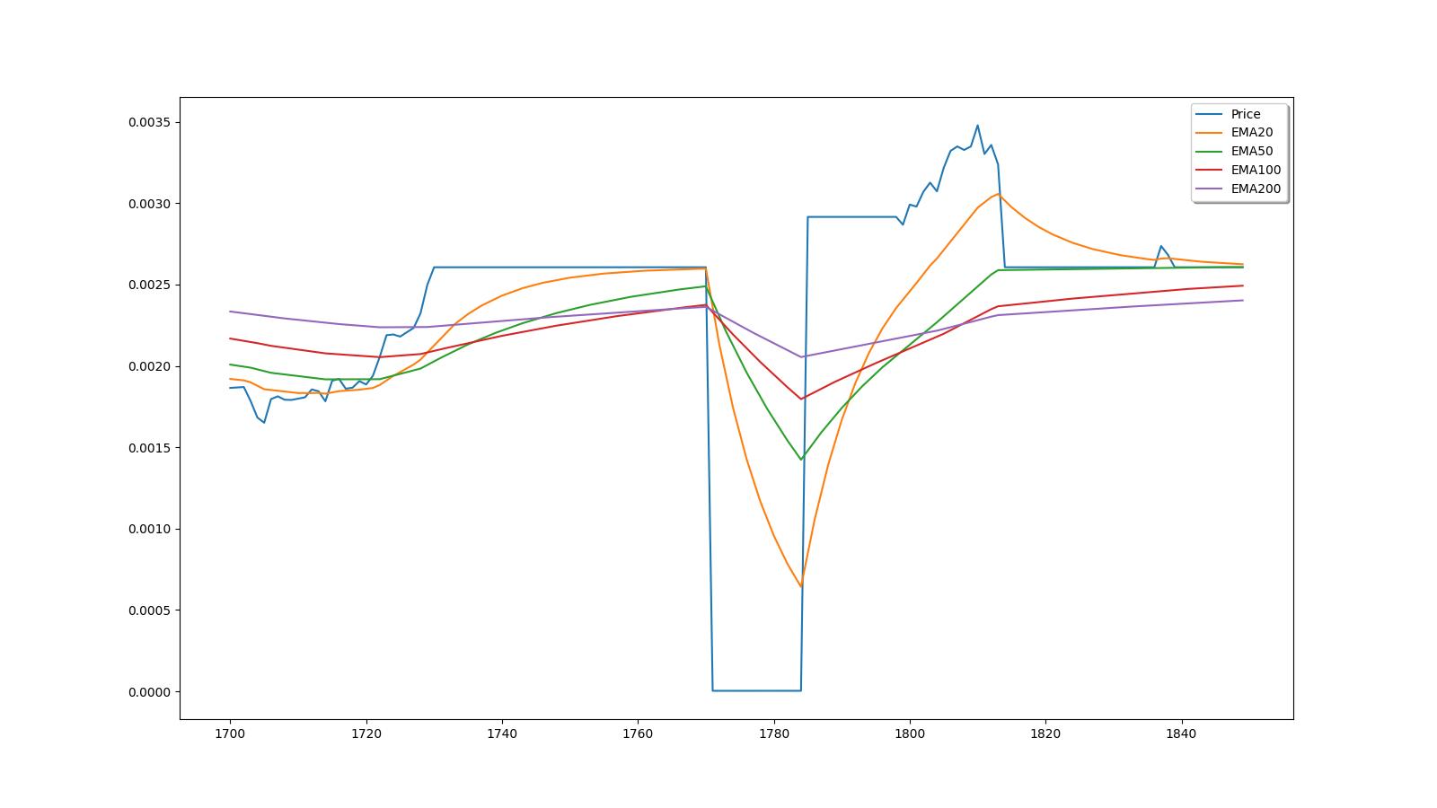 Gather Exponential Moving Averages