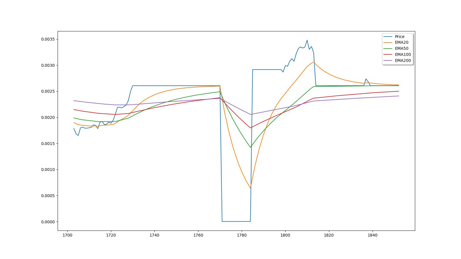 Gather Exponential Moving Averages