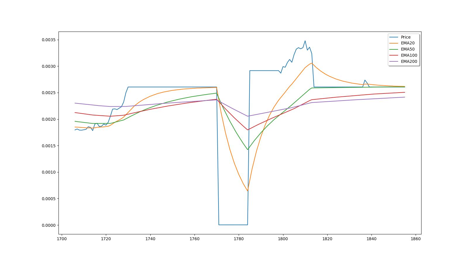 Gather Exponential Moving Averages