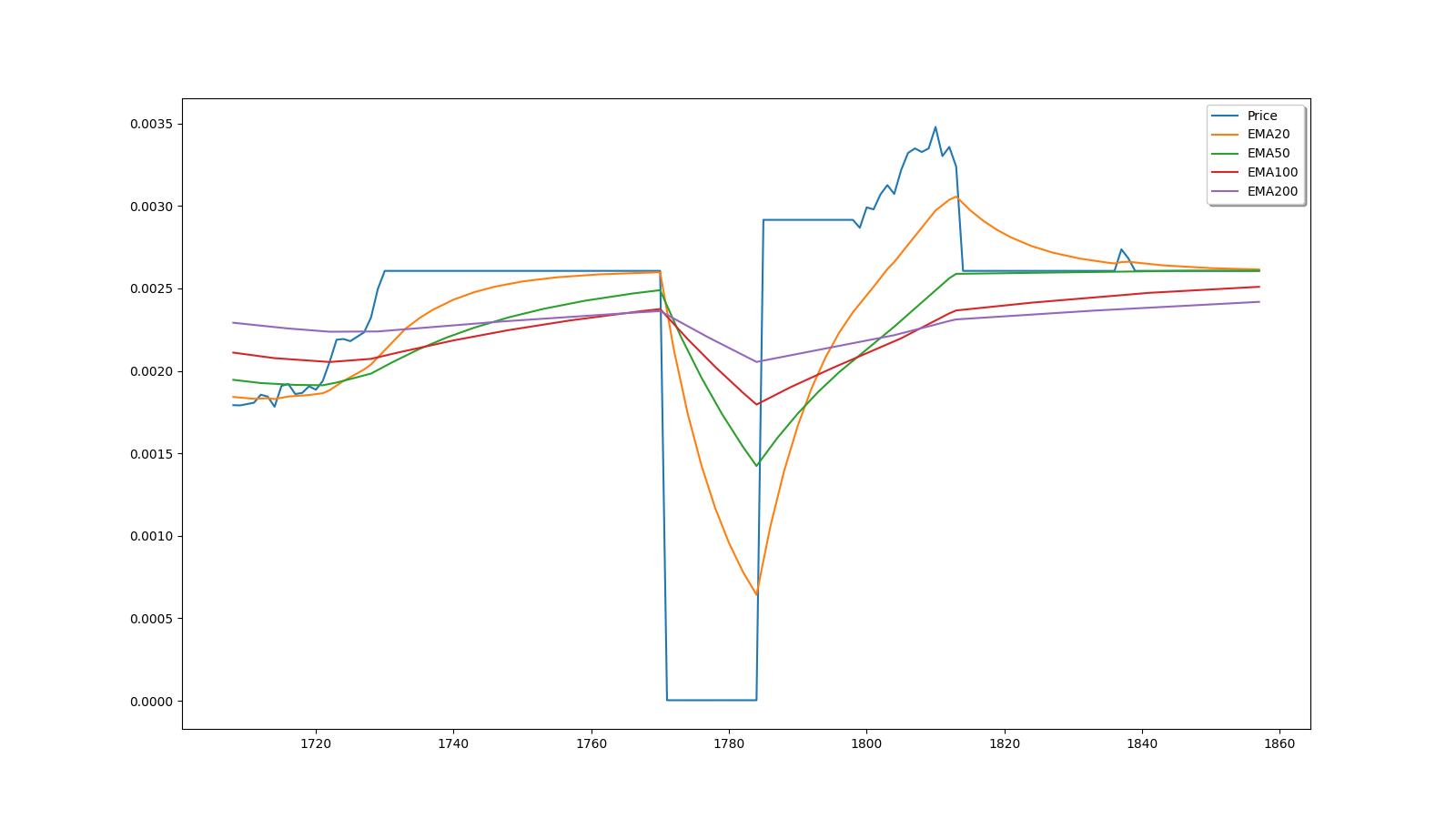 Gather Exponential Moving Averages