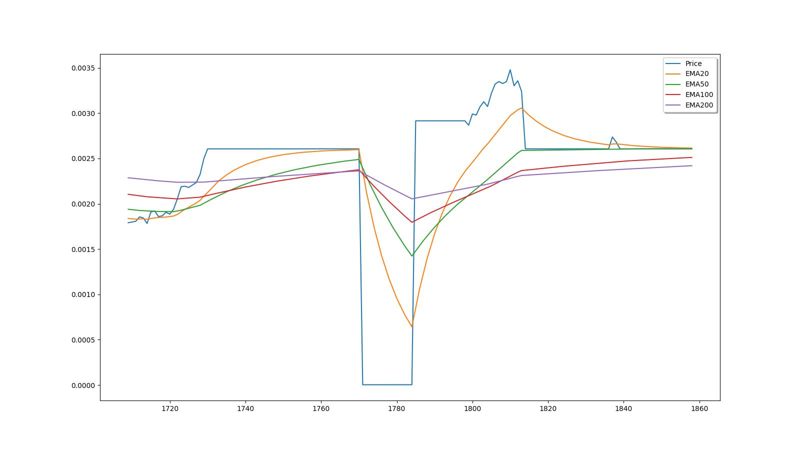 Gather Exponential Moving Averages