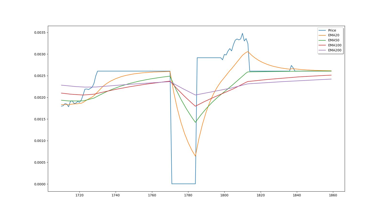 Gather Exponential Moving Averages