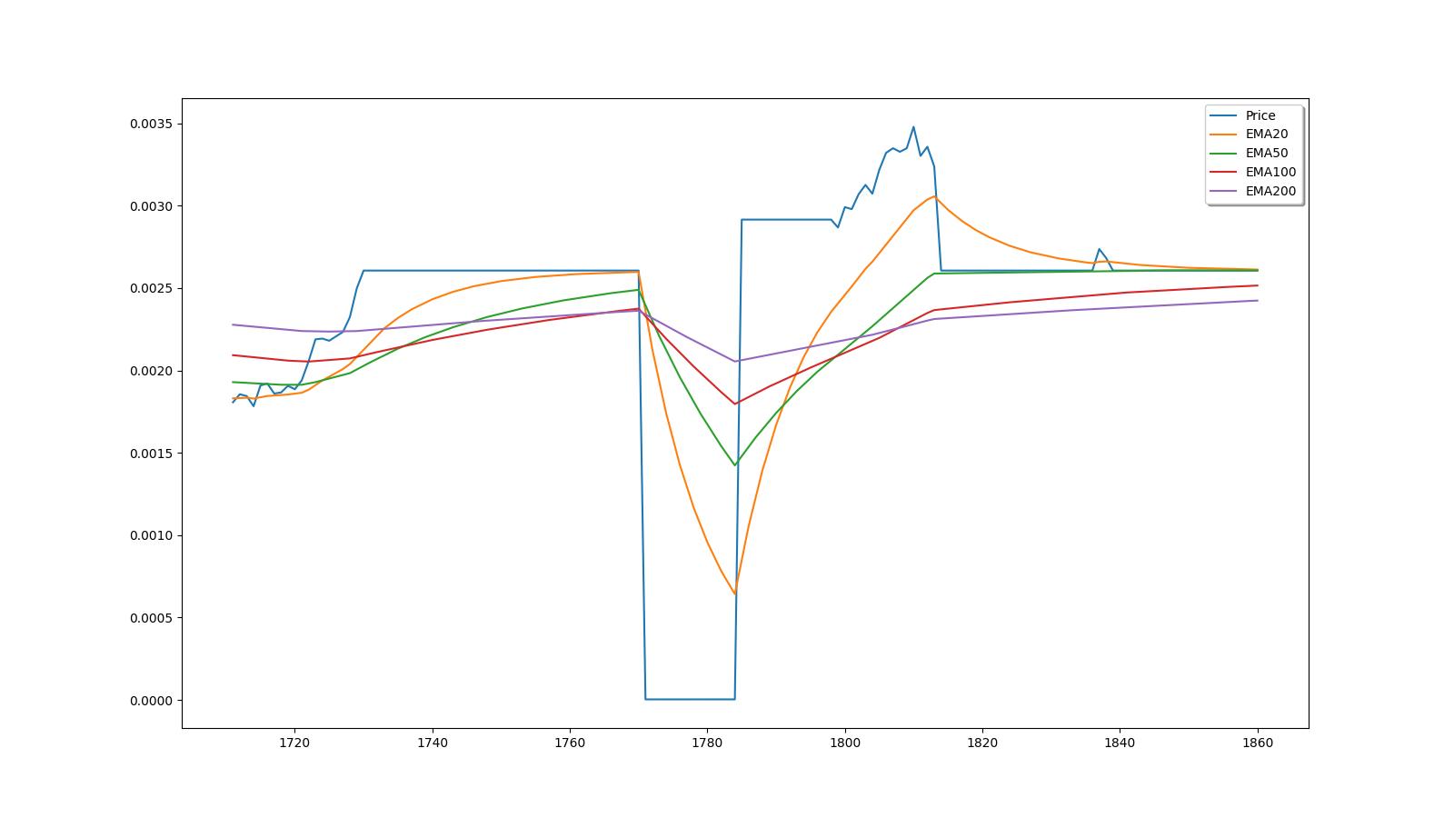 Gather Exponential Moving Averages