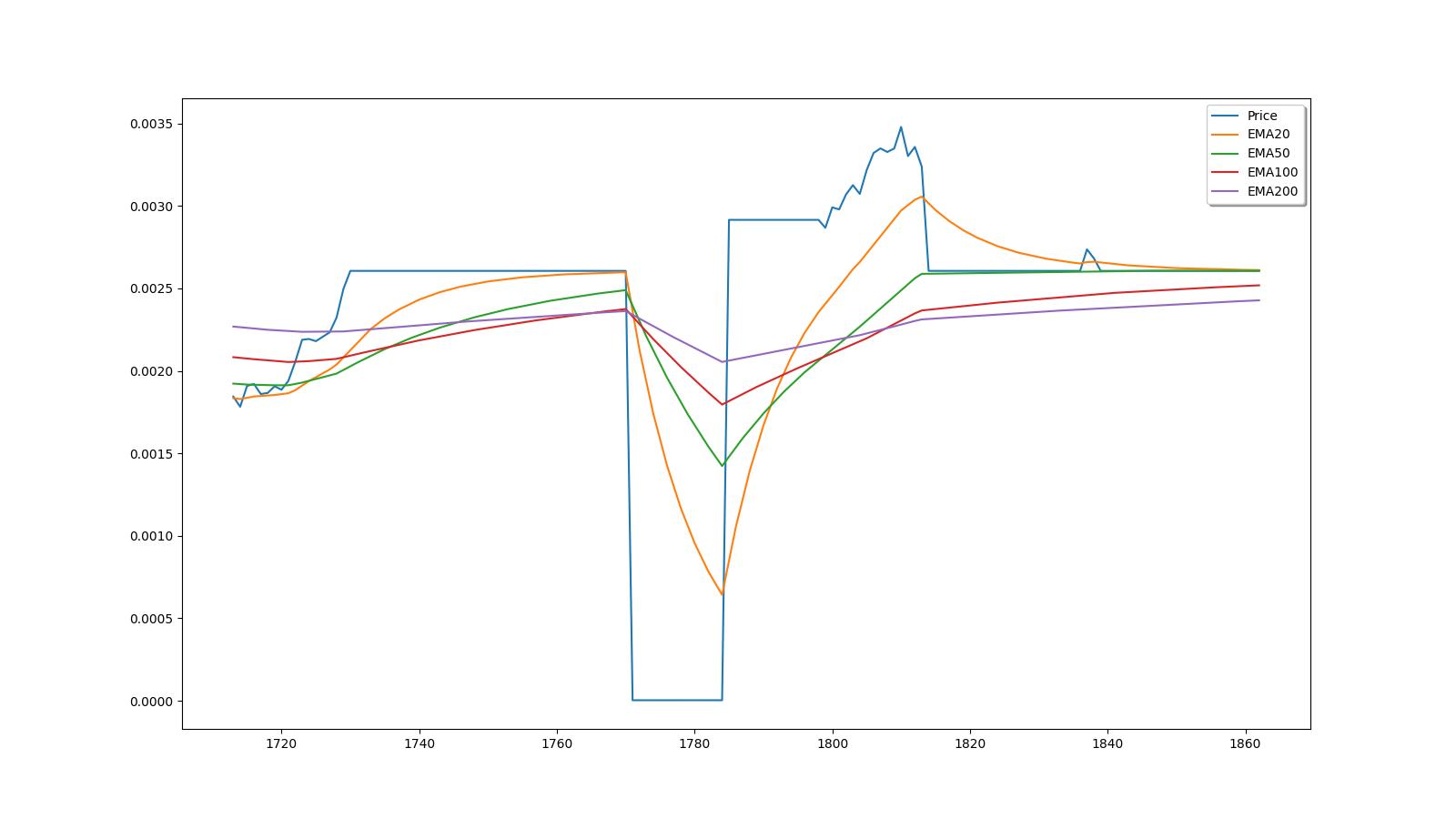 Gather Exponential Moving Averages