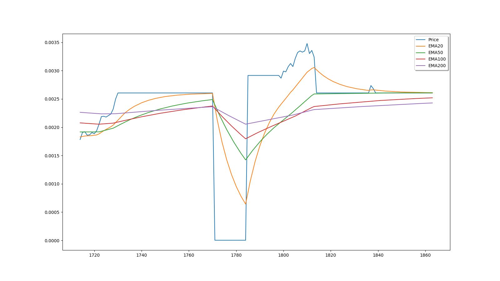 Gather Exponential Moving Averages