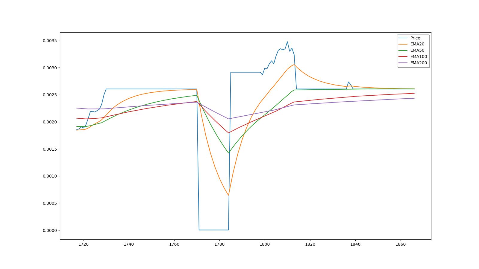 Gather Exponential Moving Averages