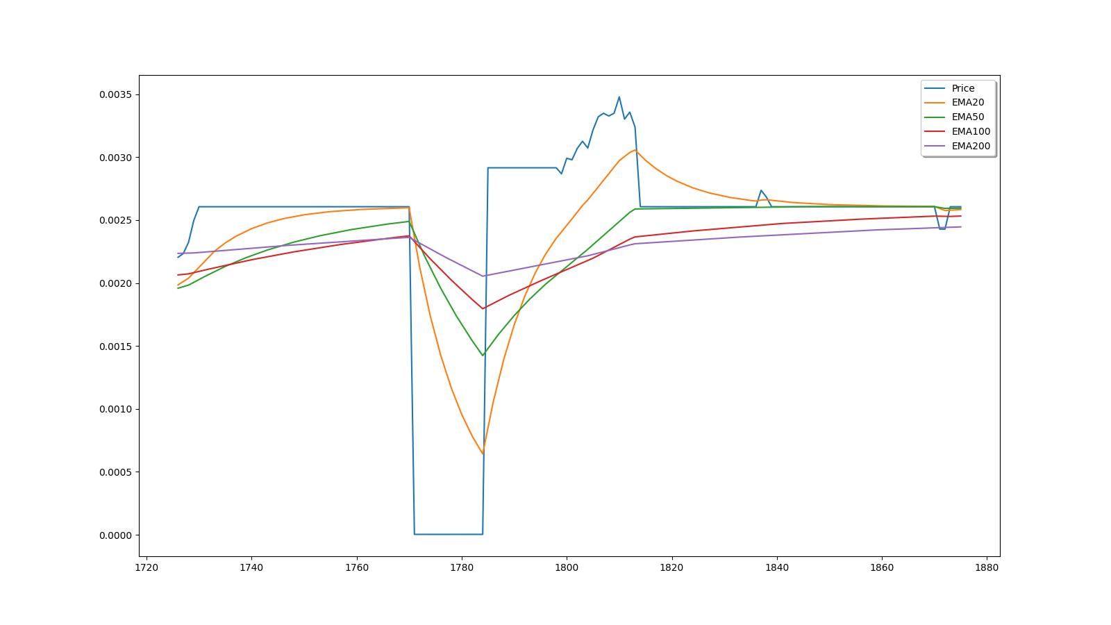 Gather Exponential Moving Averages