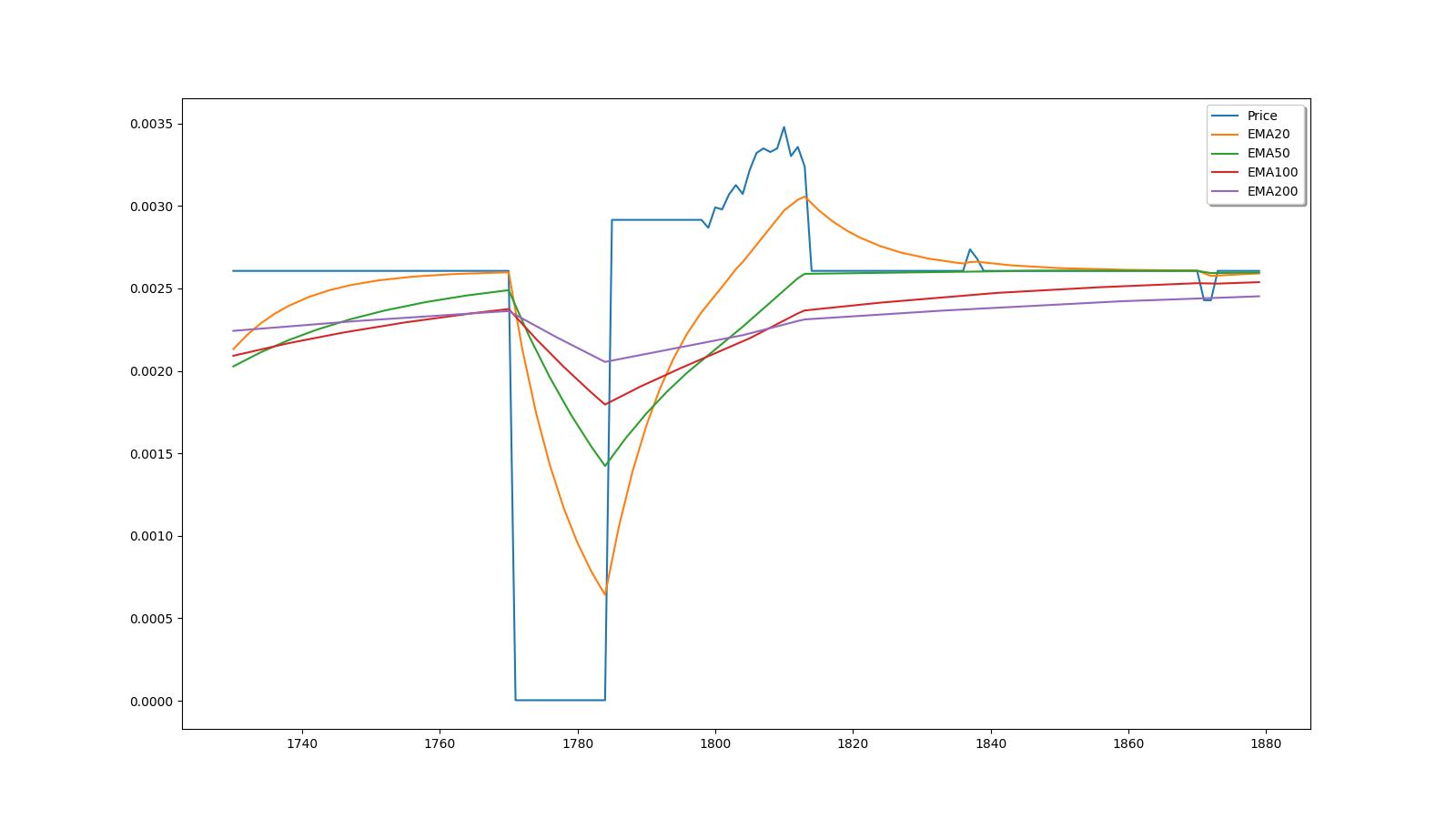 Gather Exponential Moving Averages