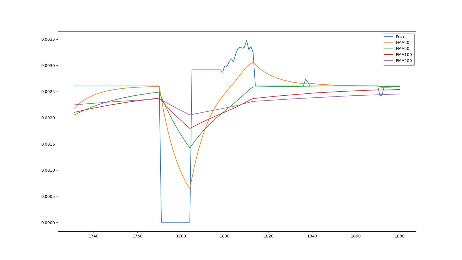 Gather Exponential Moving Averages