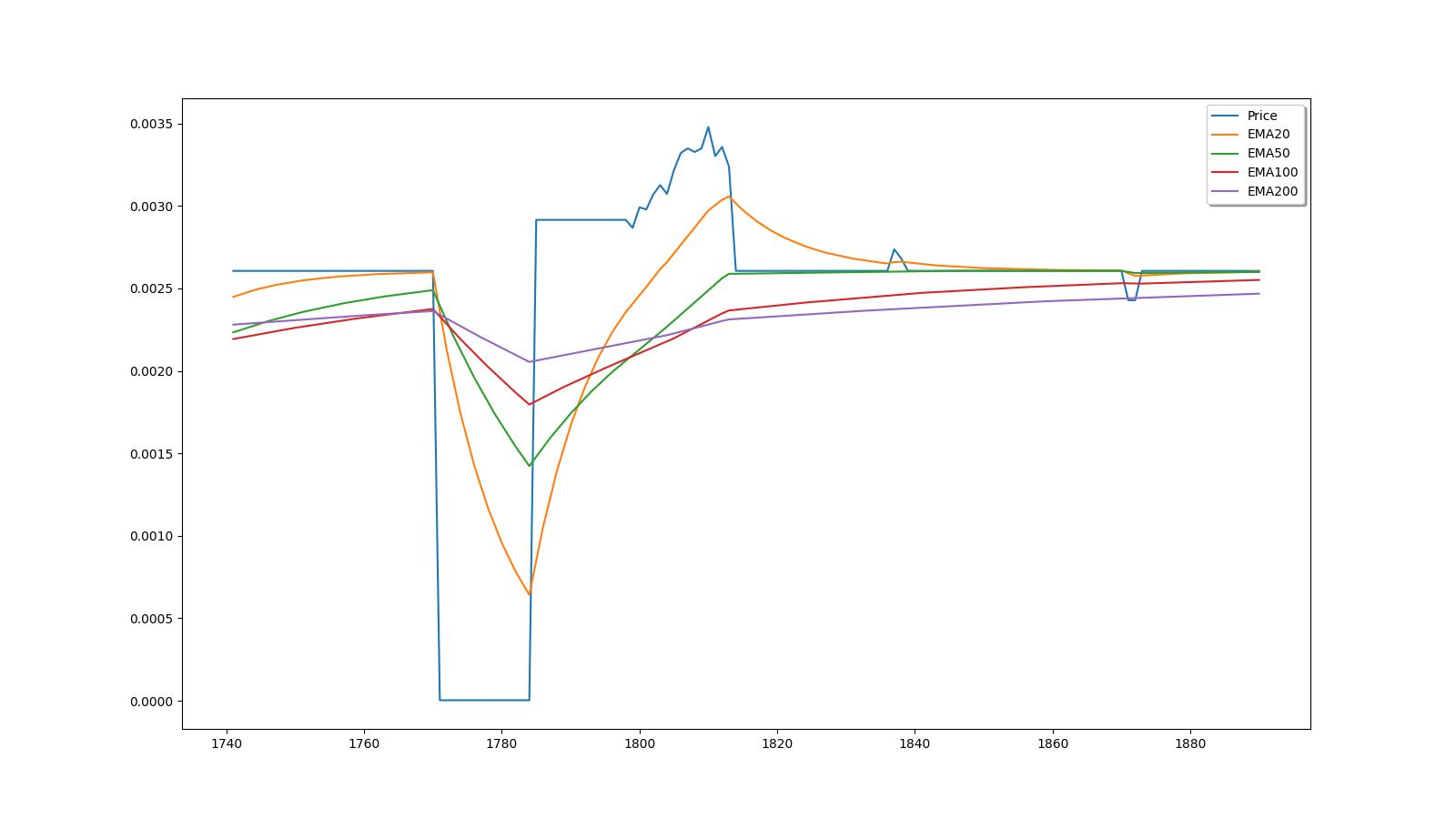 Gather Exponential Moving Averages
