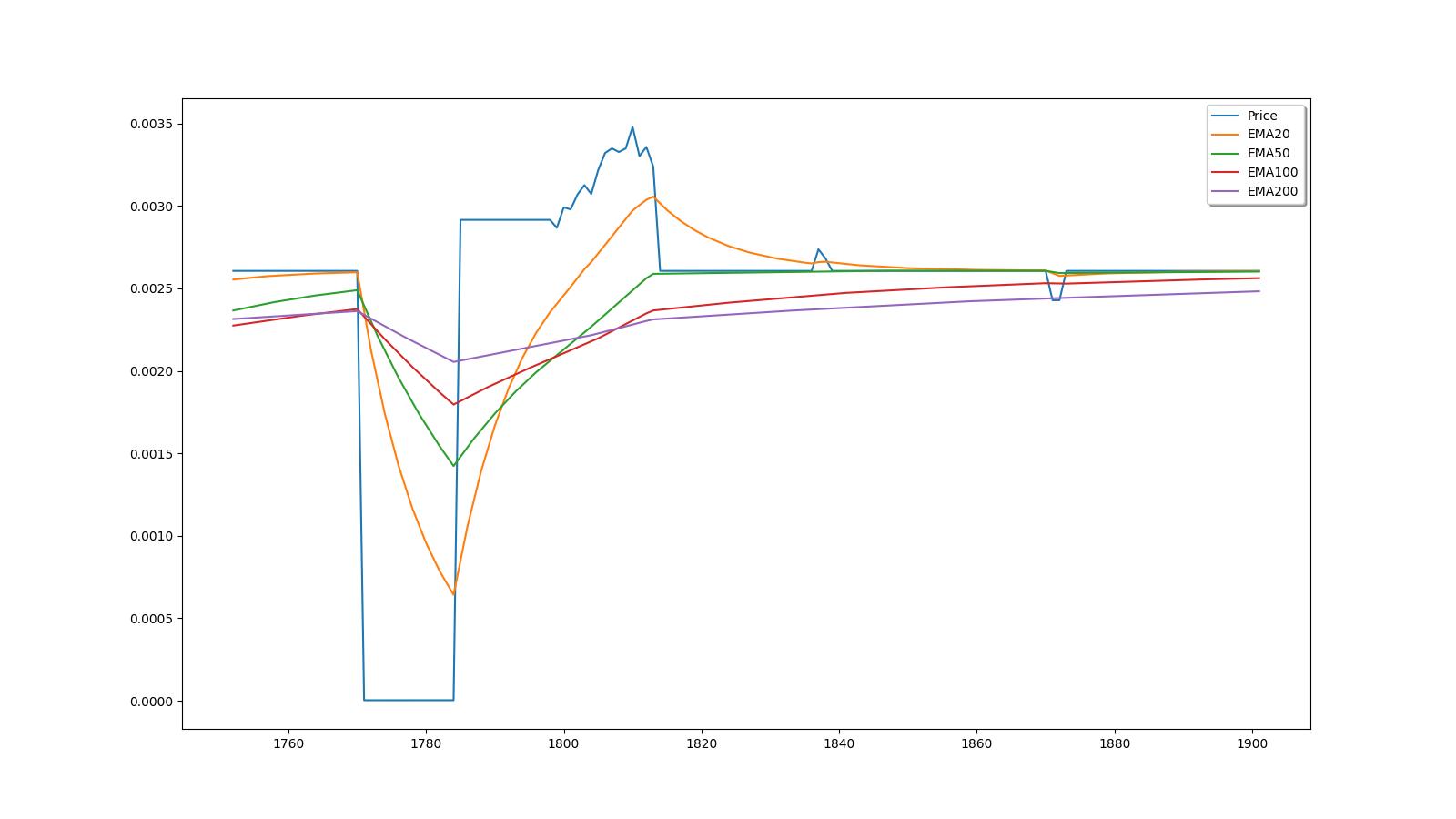 Gather Exponential Moving Averages