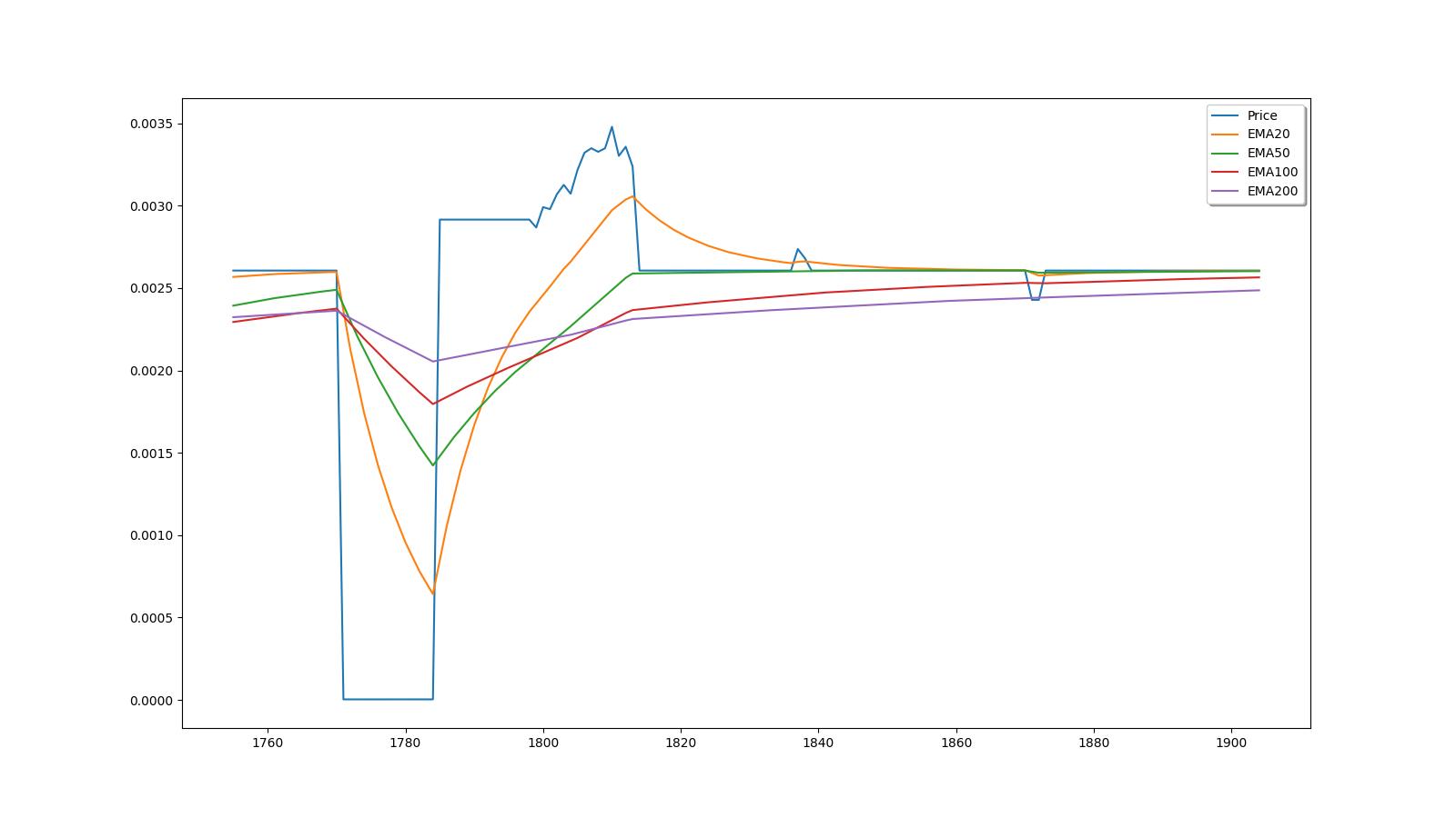 Gather Exponential Moving Averages