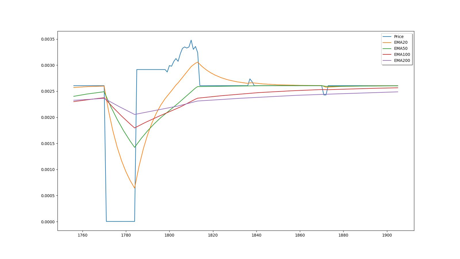 Gather Exponential Moving Averages