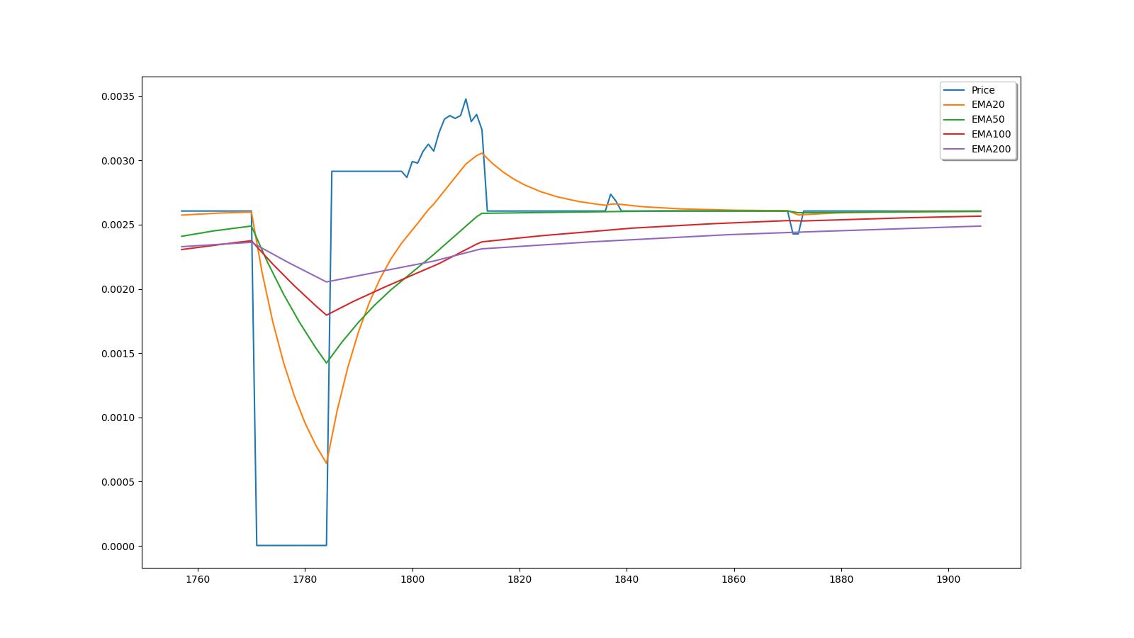 Gather Exponential Moving Averages