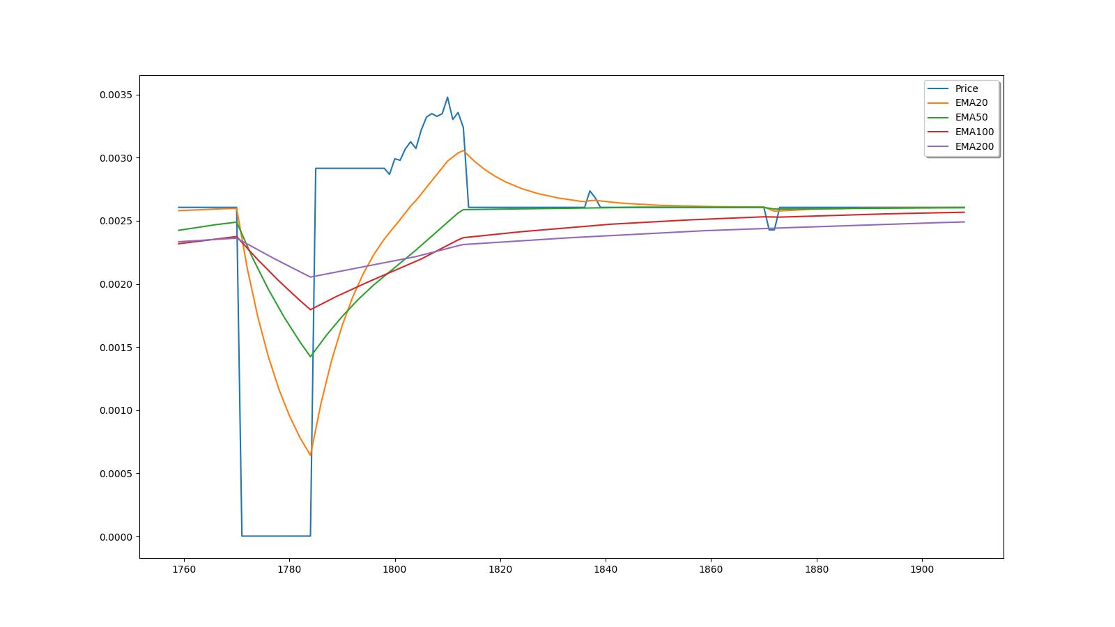 Gather Exponential Moving Averages