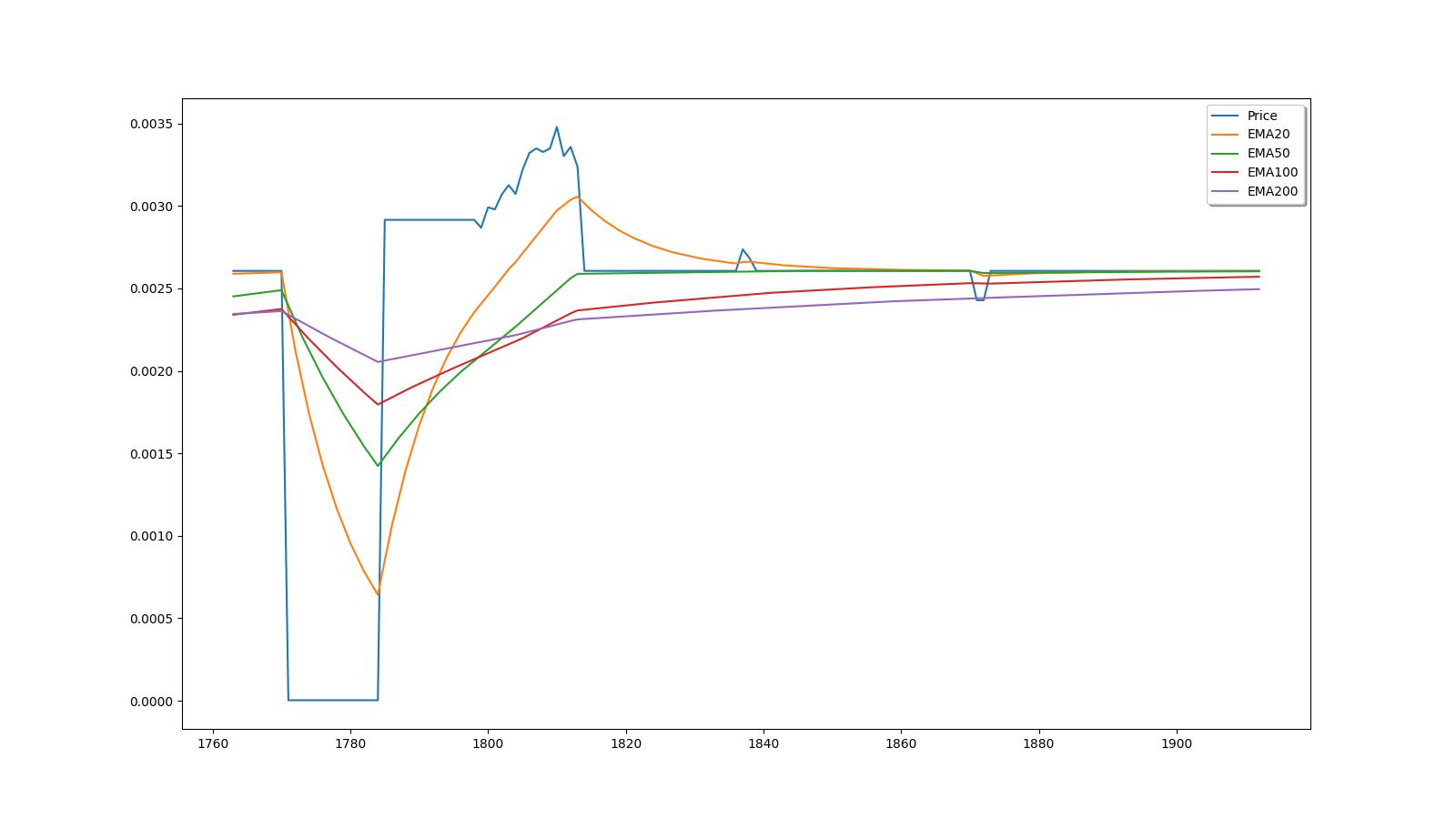 Gather Exponential Moving Averages