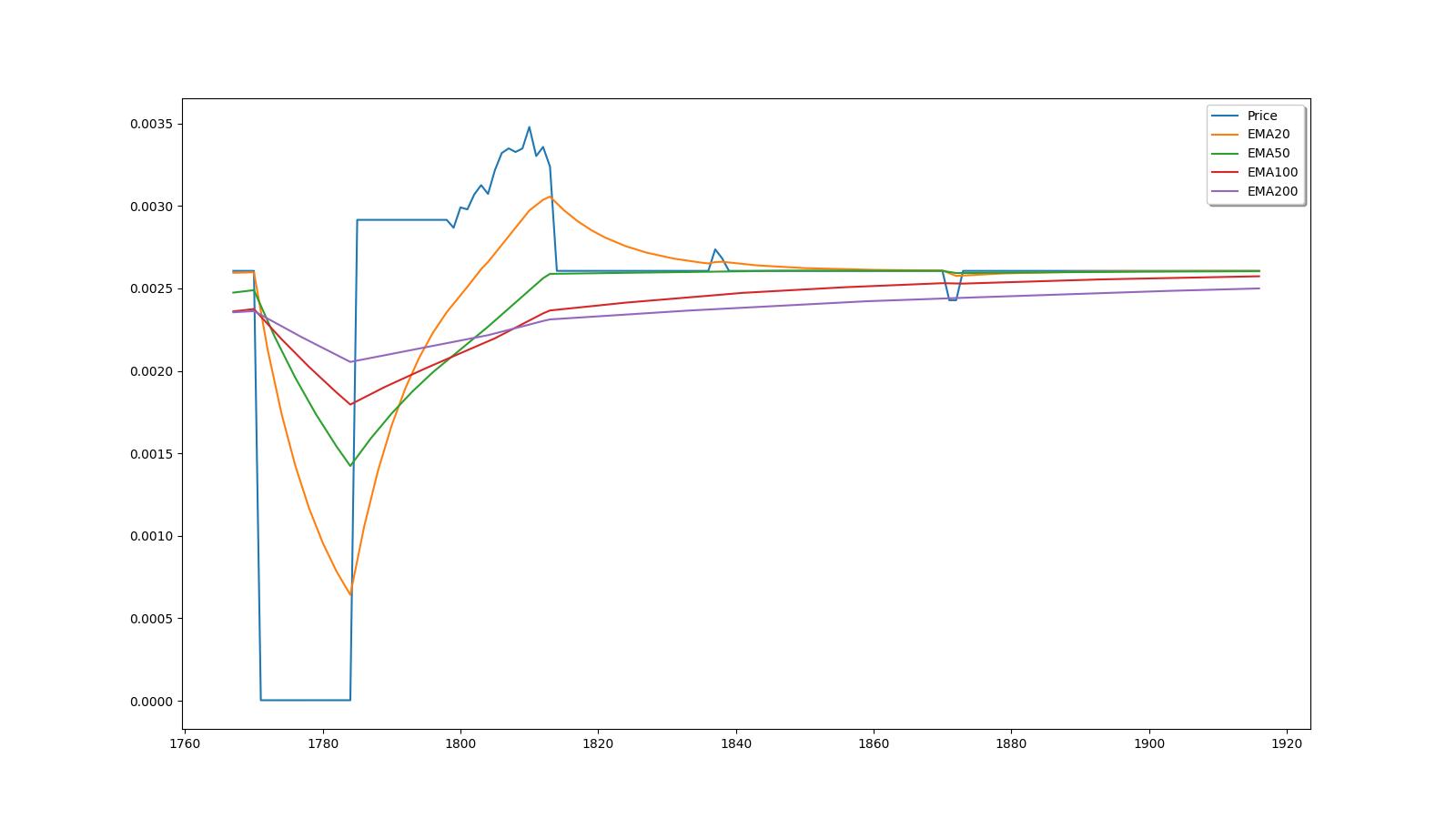 Gather Exponential Moving Averages