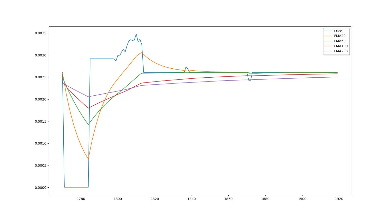 Gather Exponential Moving Averages