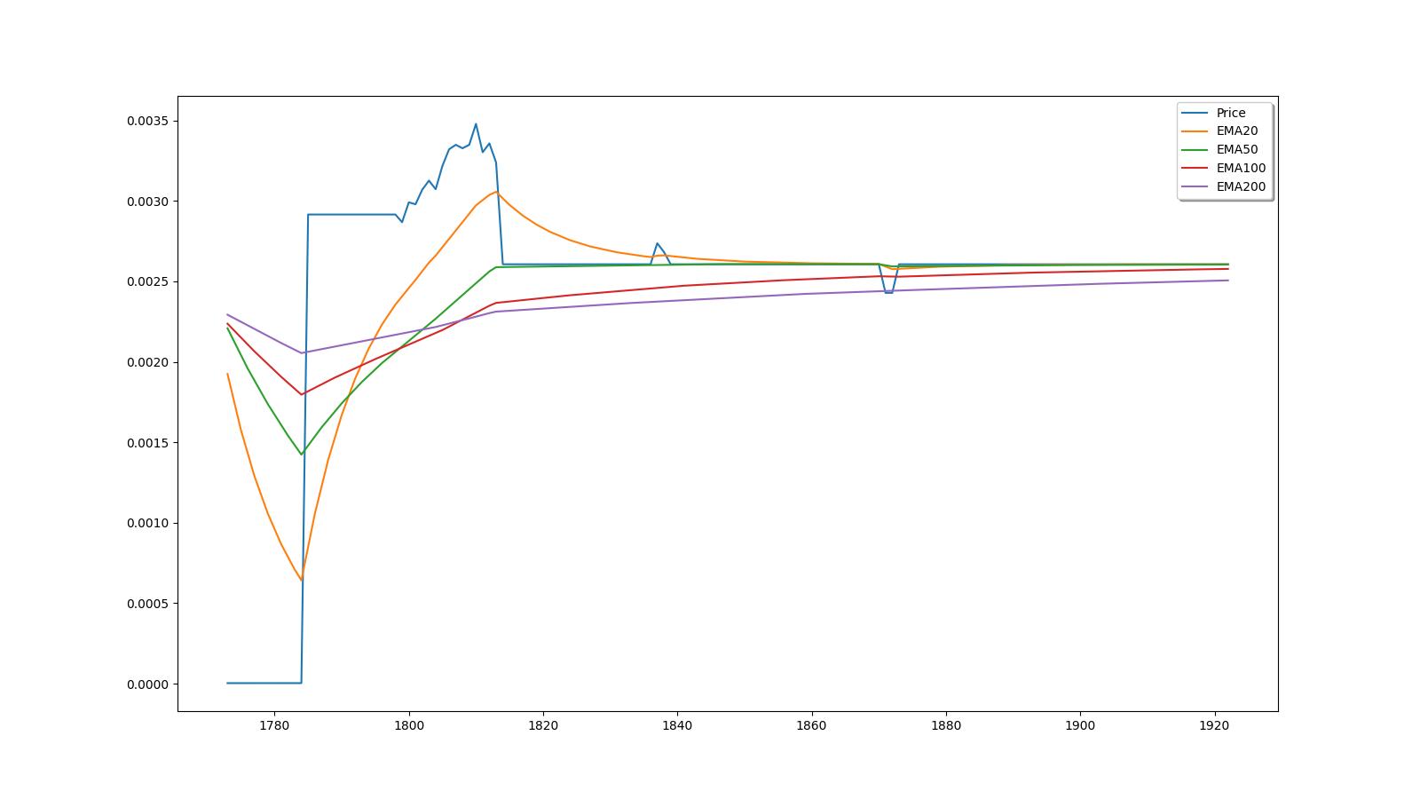Gather Exponential Moving Averages