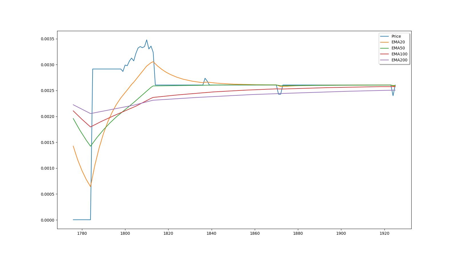 Gather Exponential Moving Averages