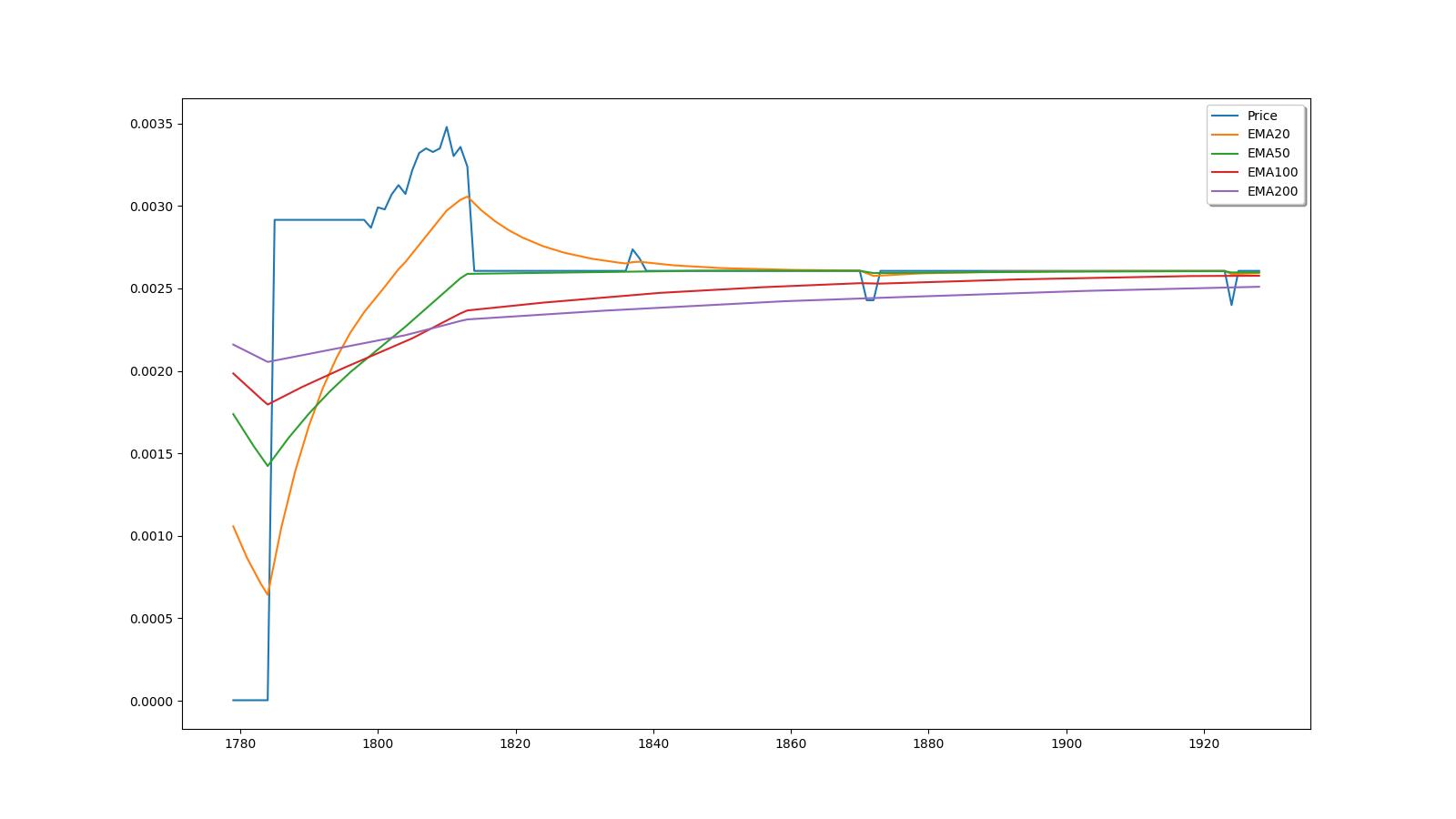 Gather Exponential Moving Averages