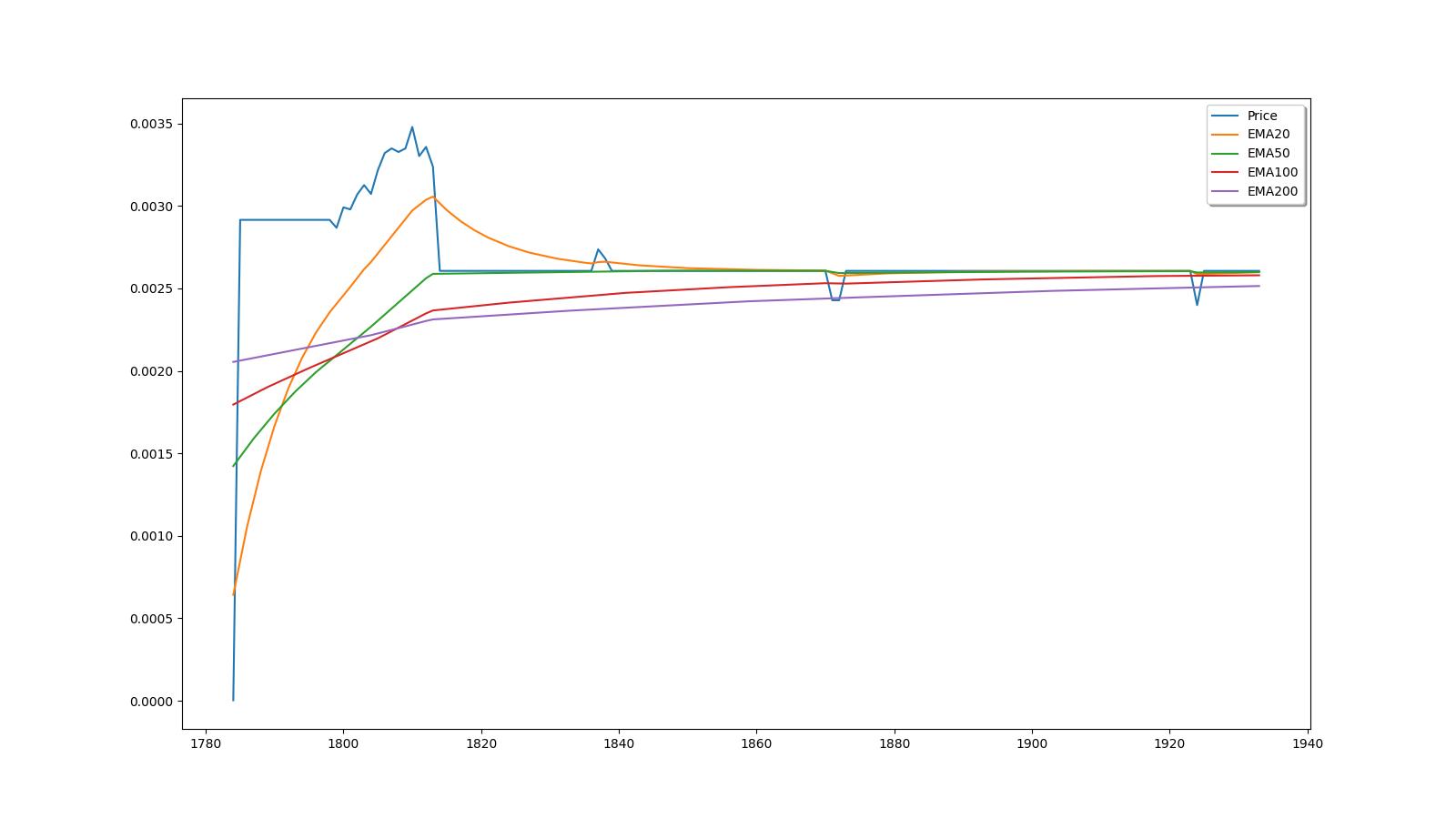 Gather Exponential Moving Averages