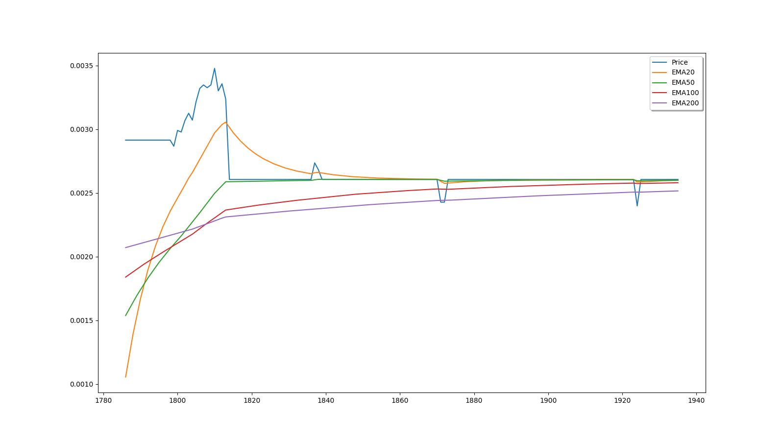 Gather Exponential Moving Averages