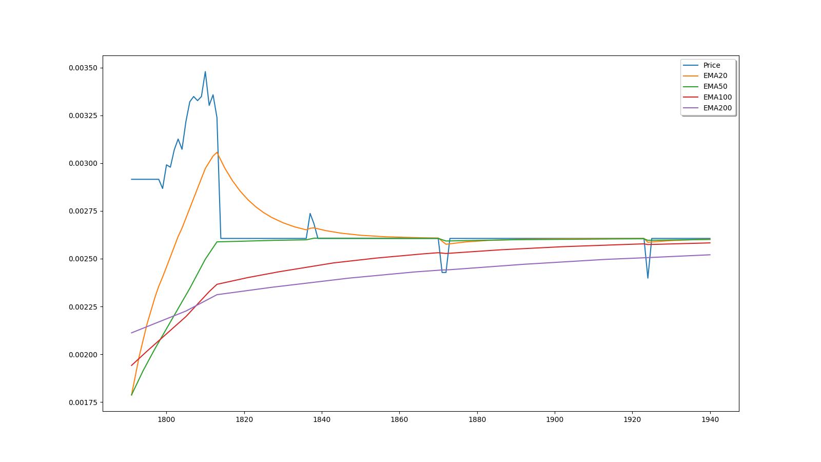 Gather Exponential Moving Averages