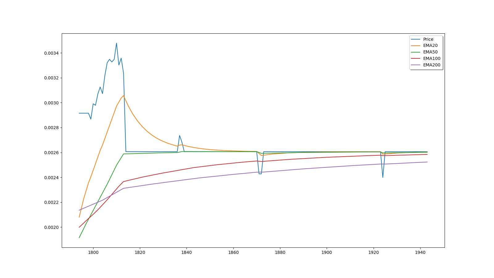 Gather Exponential Moving Averages