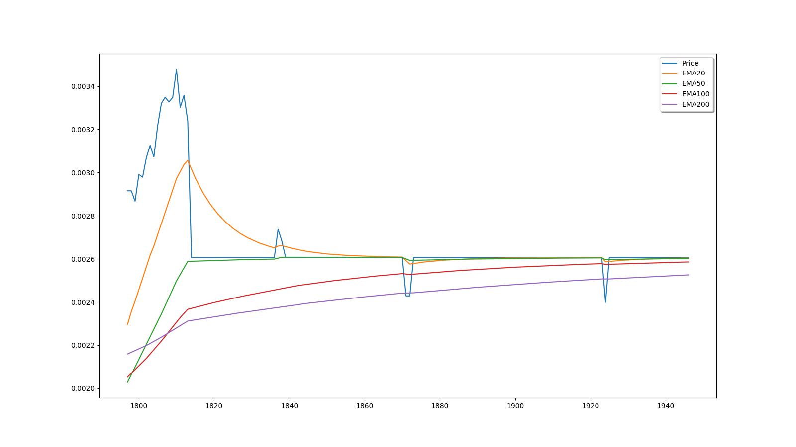 Gather Exponential Moving Averages