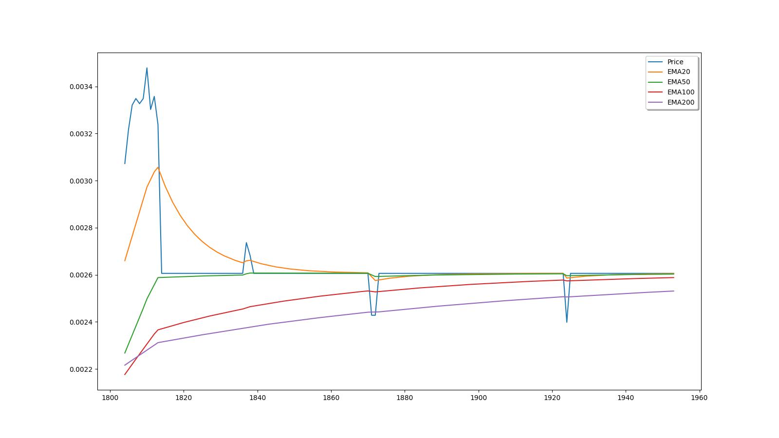 Gather Exponential Moving Averages