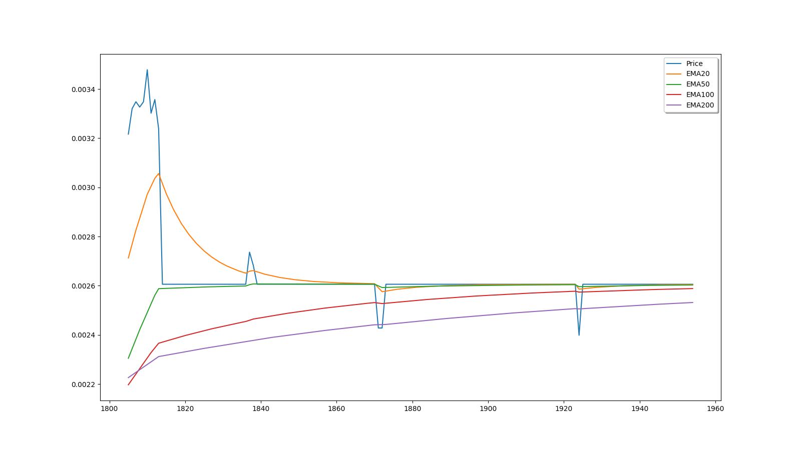 Gather Exponential Moving Averages