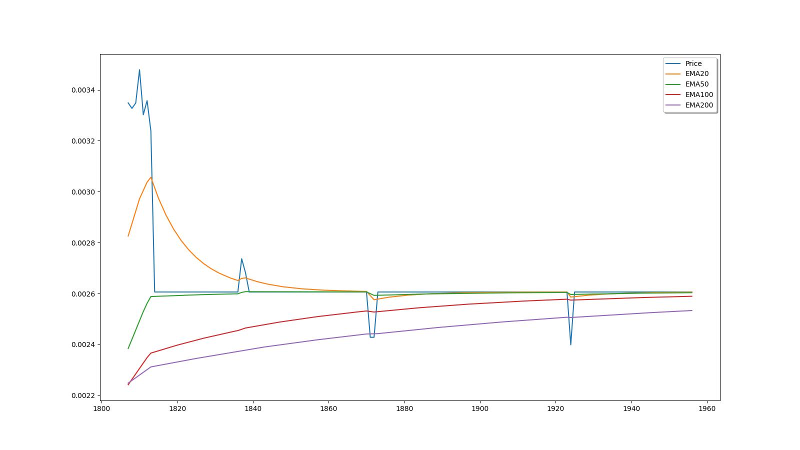 Gather Exponential Moving Averages
