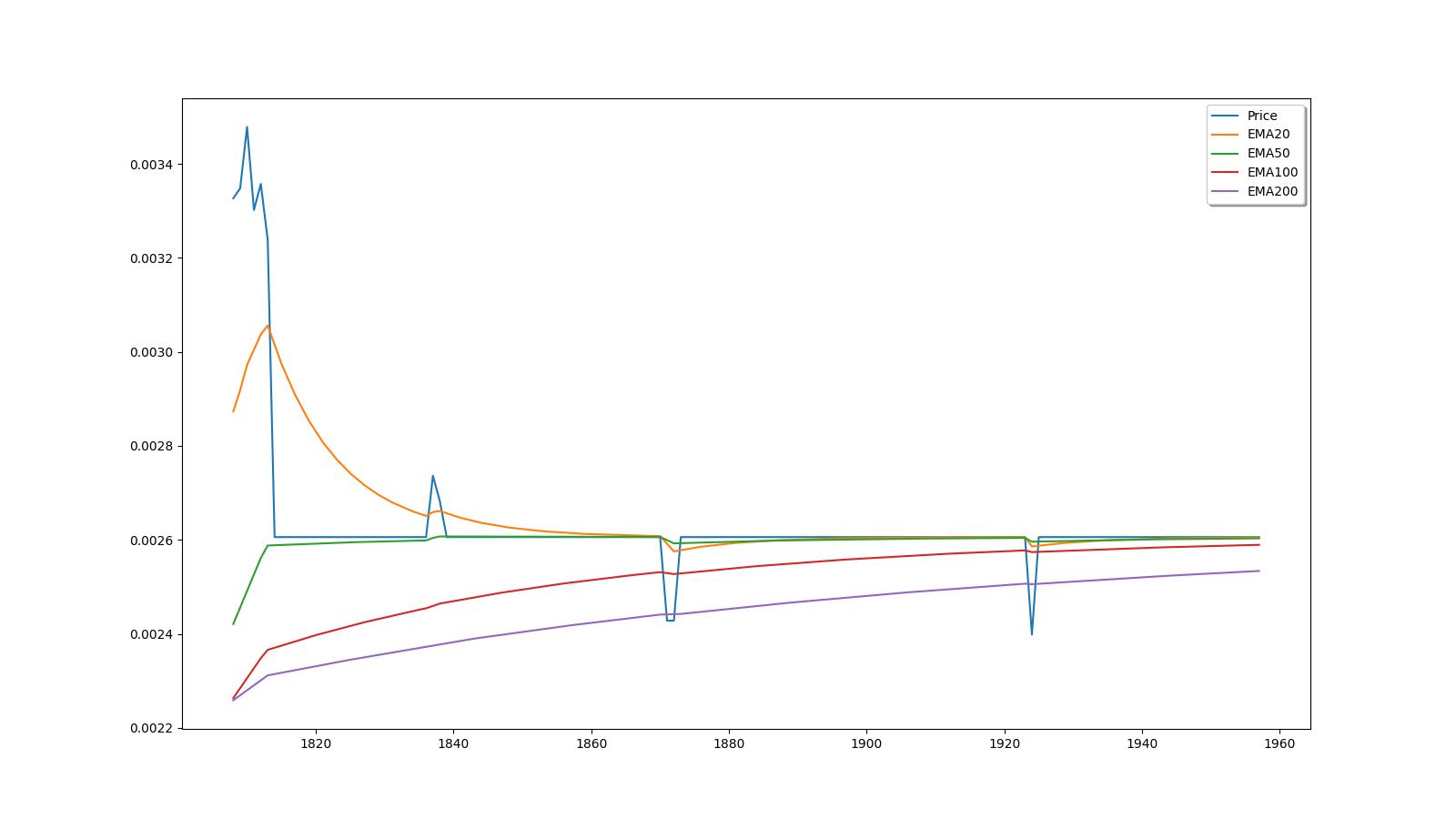 Gather Exponential Moving Averages