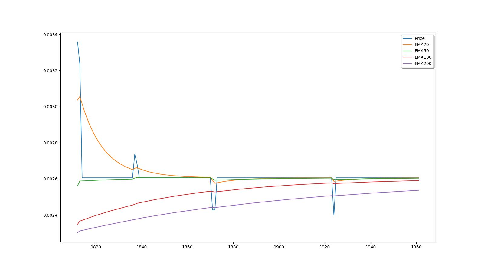 Gather Exponential Moving Averages