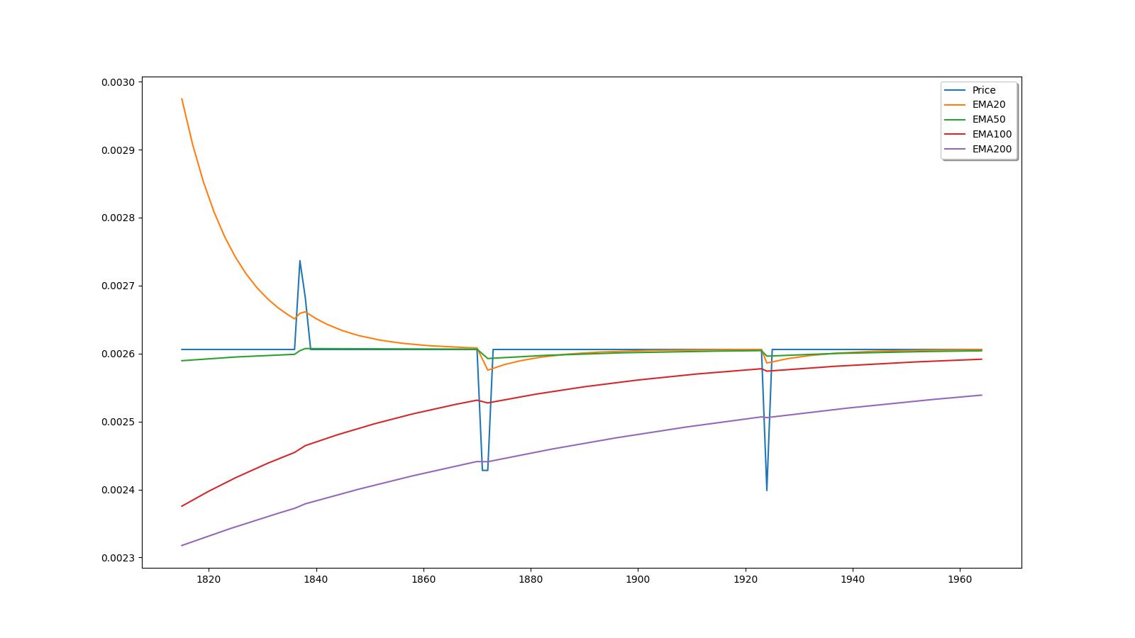 Gather Exponential Moving Averages