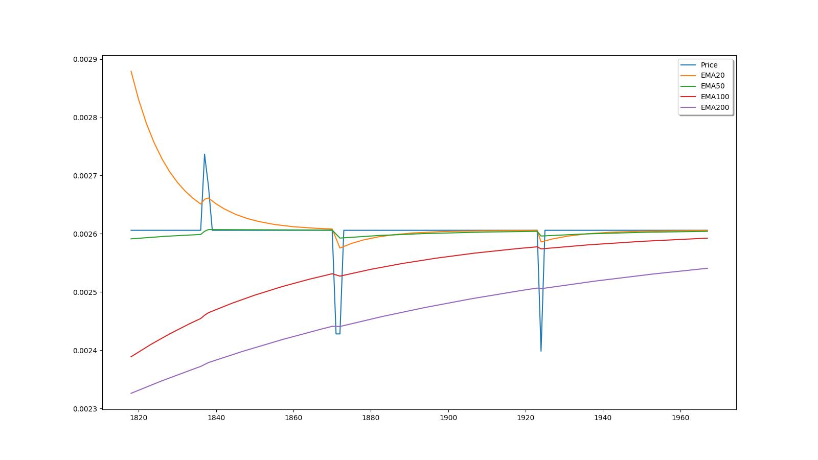 Gather Exponential Moving Averages
