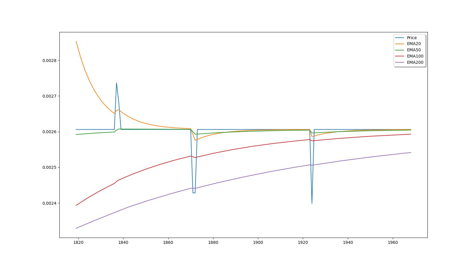 Gather Exponential Moving Averages