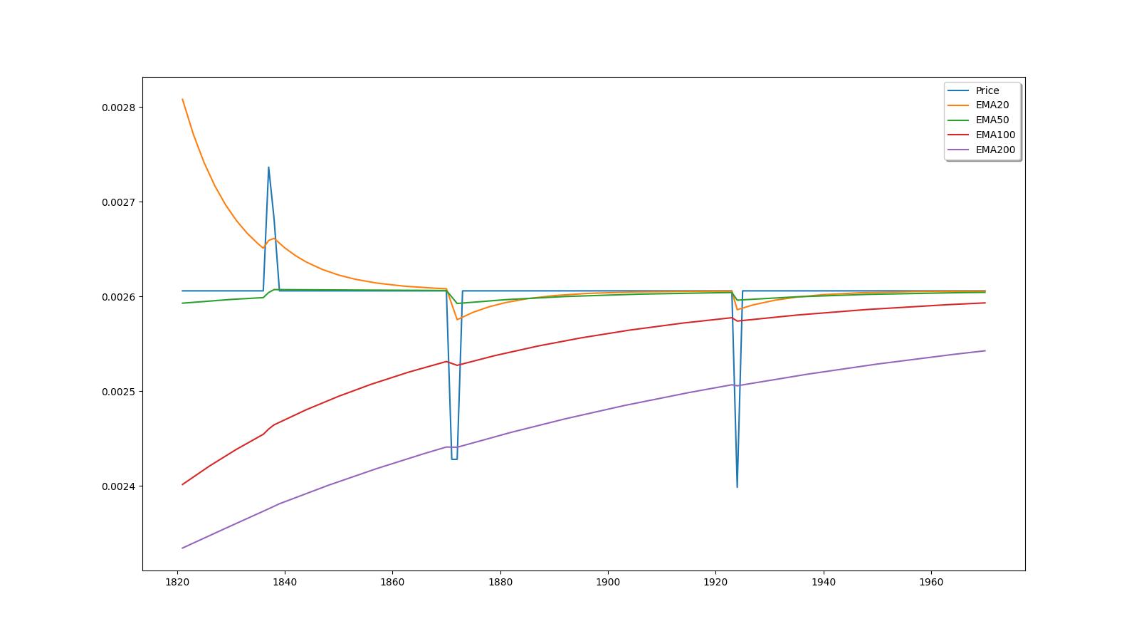 Gather Exponential Moving Averages