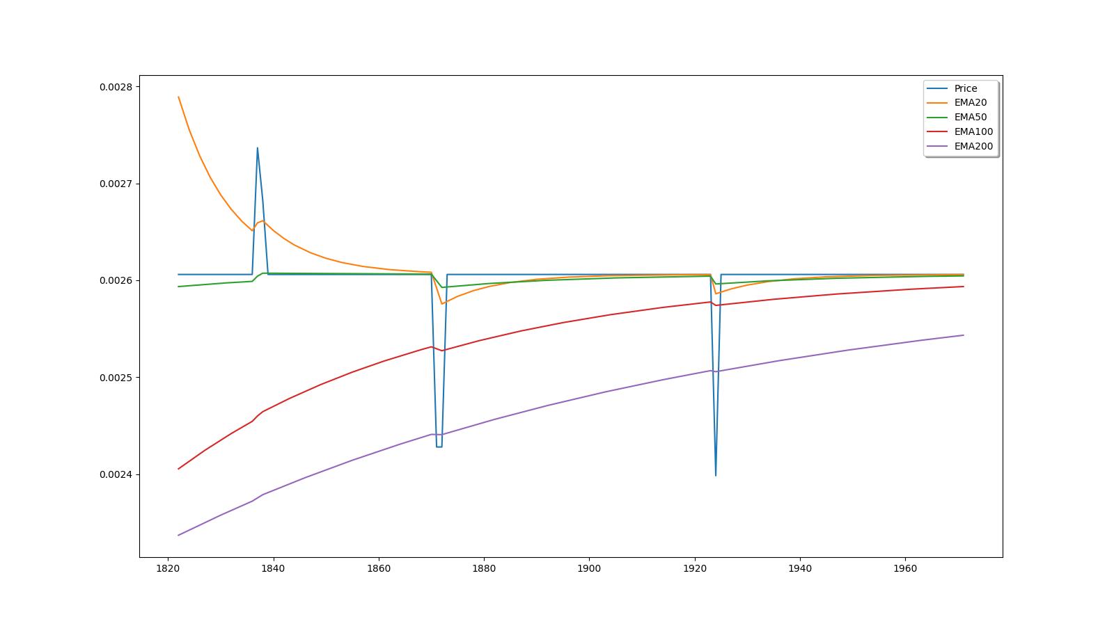 Gather Exponential Moving Averages